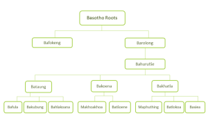 Basotho Clans - MatheVK